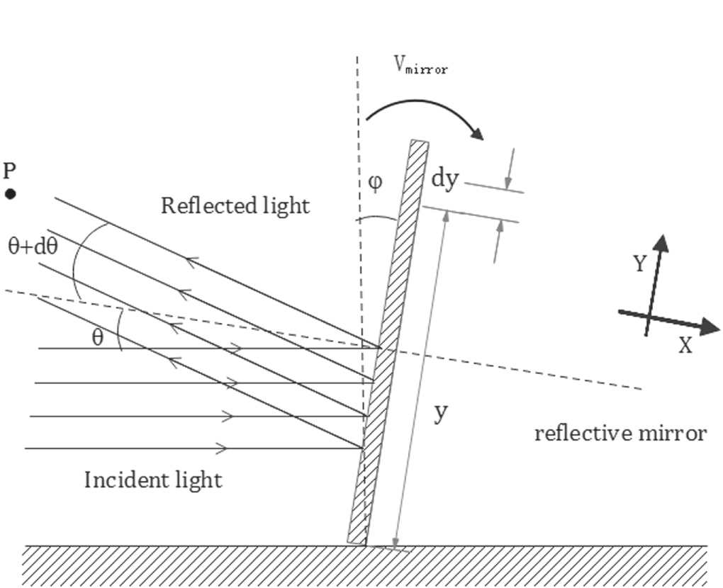 Observation of radiation pressure induced deformation of high ...