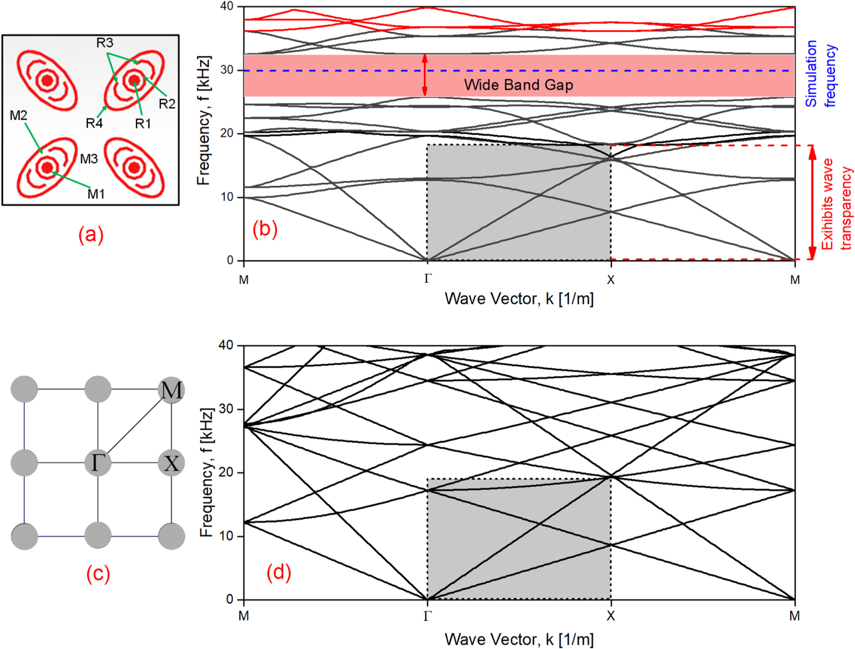 Multifunction acoustic modulation by a multi-mode acoustic metamaterial ...