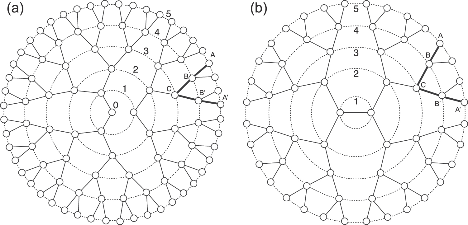 Density of states of the Cayley tree - IOPscience
