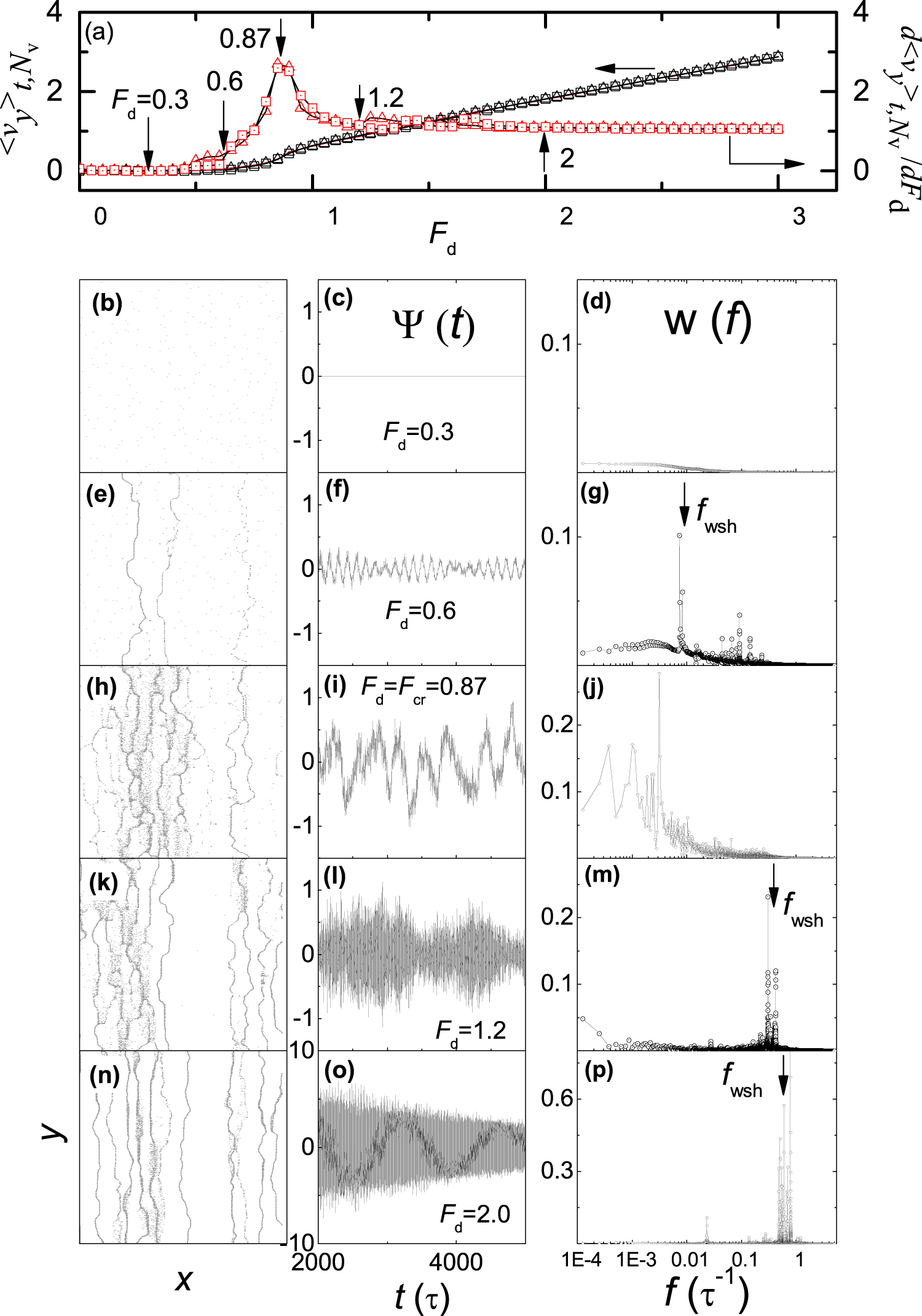 Velocity fluctuations of vortices in driven two-dimensional vortex ...