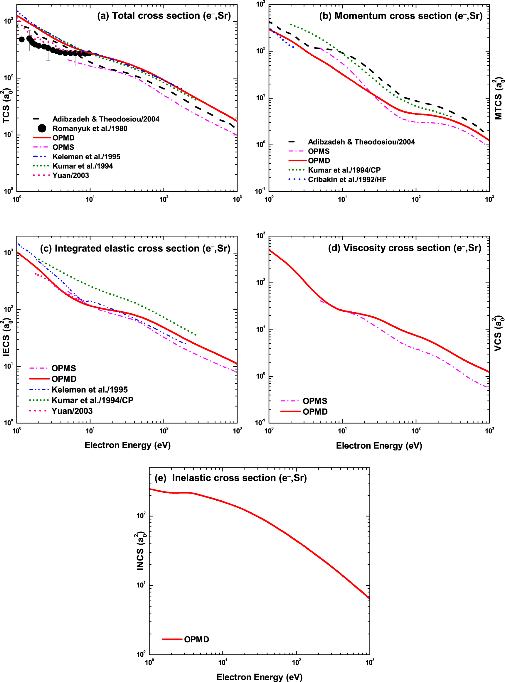 Elastic scattering of electrons by Sr atom: a study of critical minima and spin polarization ...