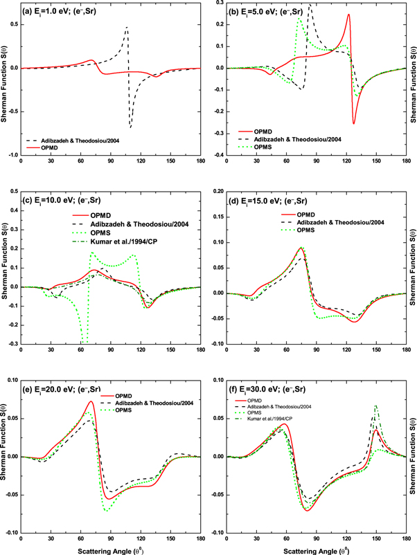 Elastic scattering of electrons by Sr atom: a study of critical minima and spin polarization ...