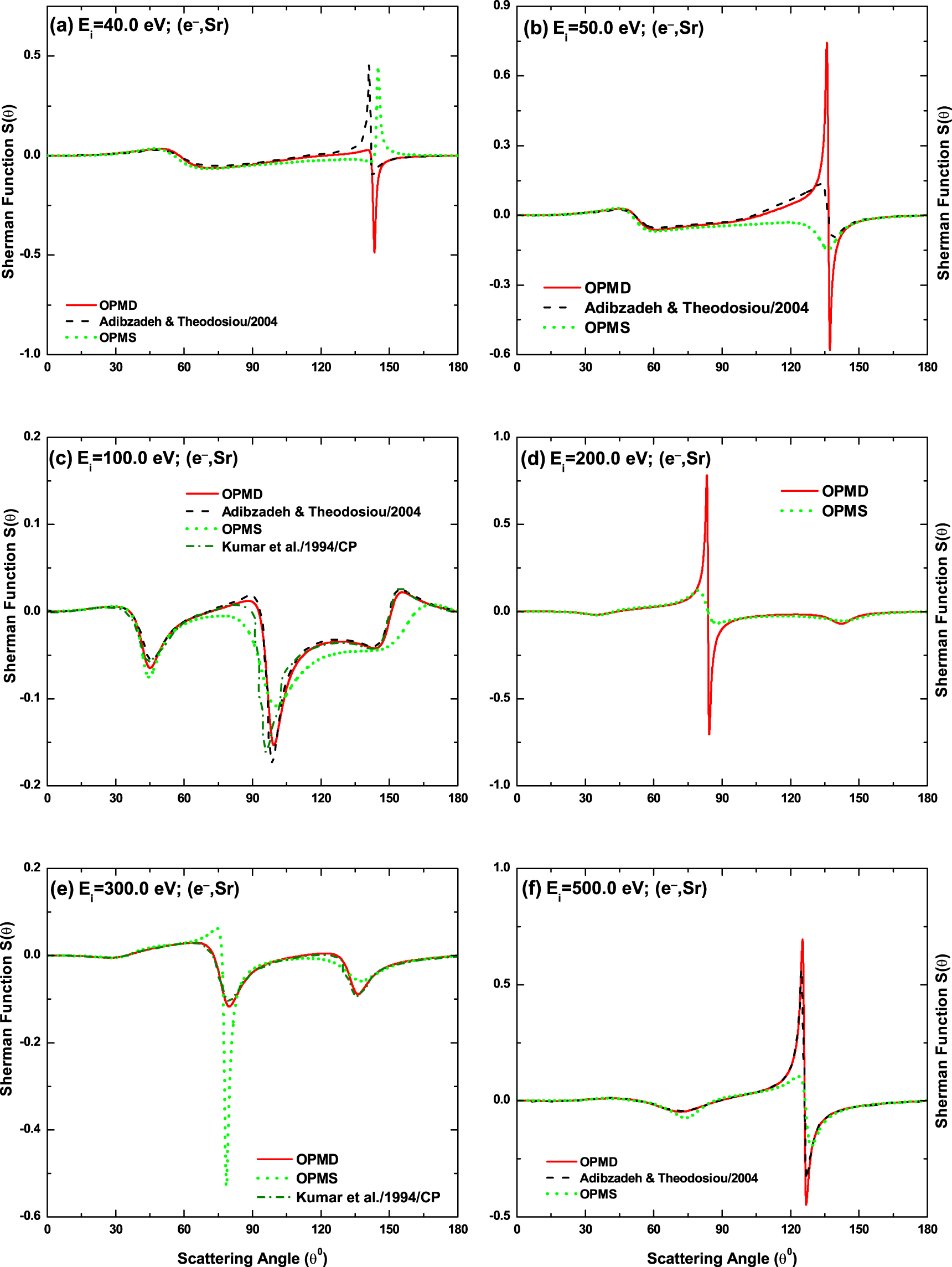 Elastic scattering of electrons by Sr atom: a study of critical minima and spin polarization ...