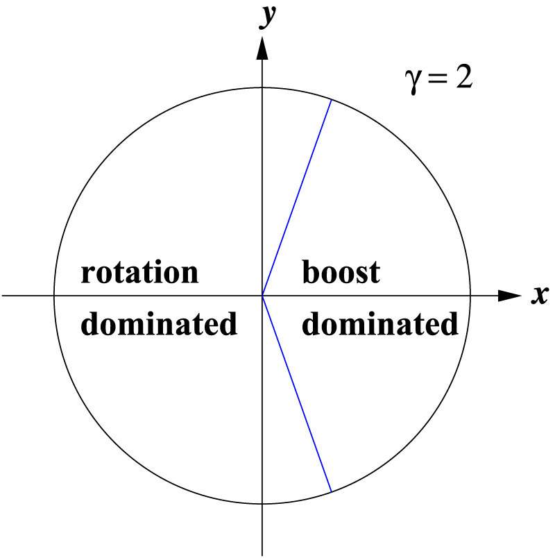 Matrix logarithms and range of the exponential maps for the symmetry ...