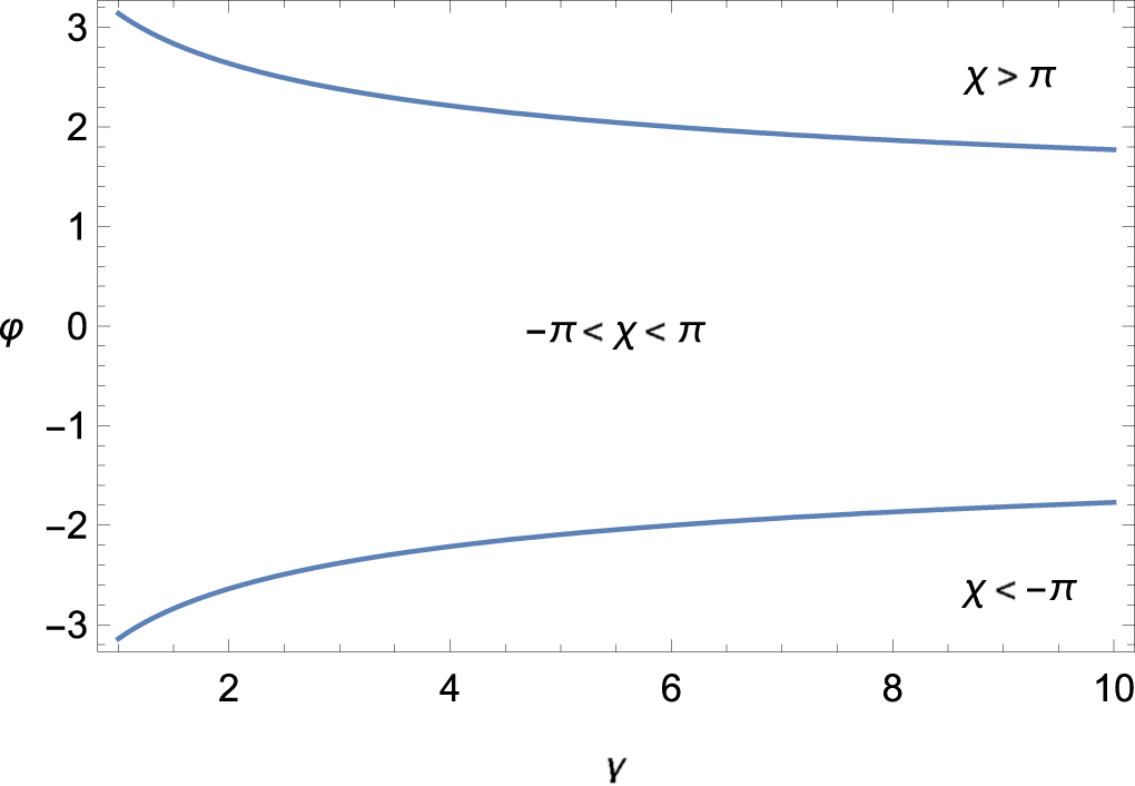 Matrix logarithms and range of the exponential maps for the symmetry ...