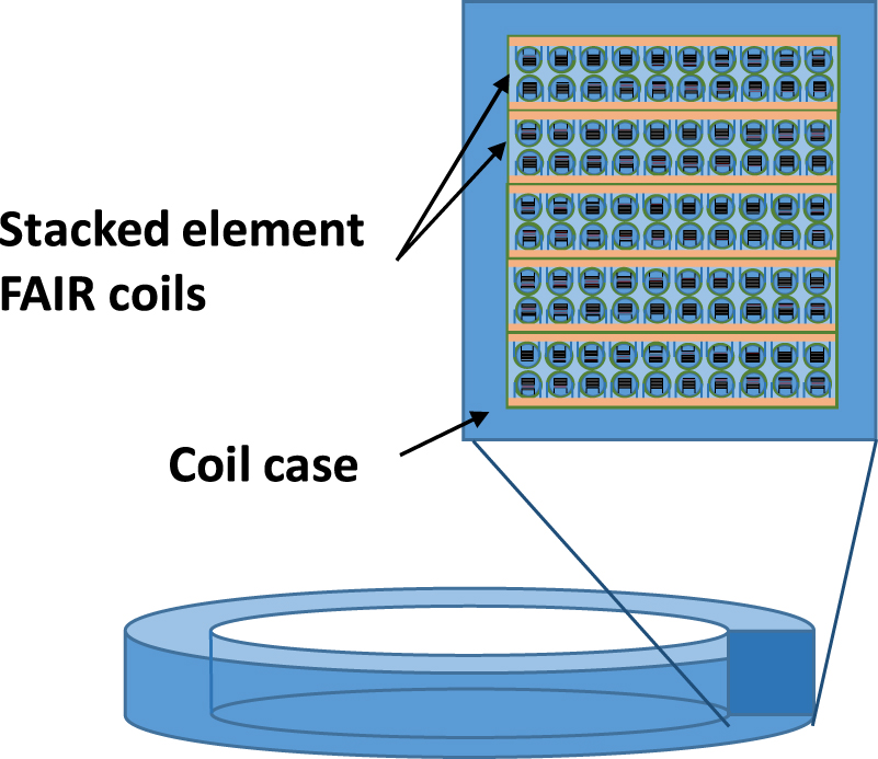 Development of FAIR conductor and HTS coil for fusion experimental ...