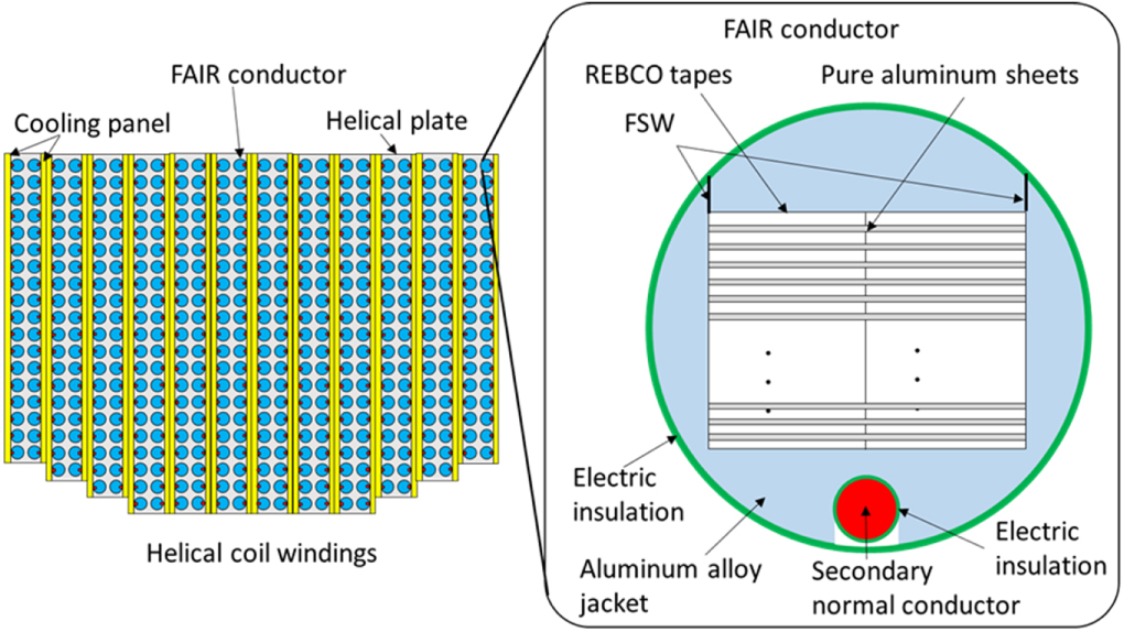 Development of FAIR conductor and HTS coil for fusion experimental ...