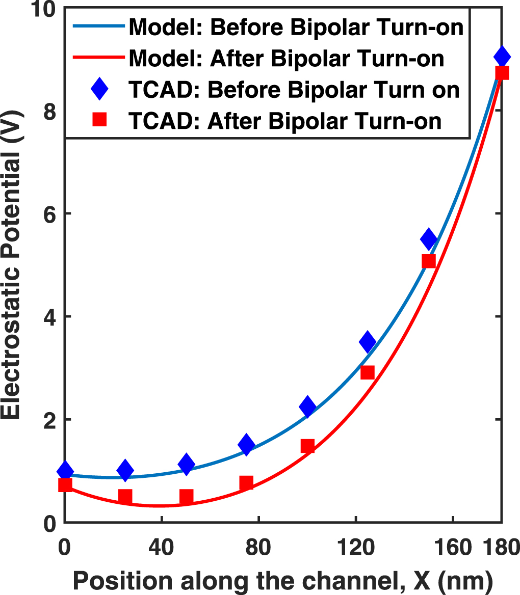 Bipolar effects in snapback mechanism in advanced n-FET transistors ...