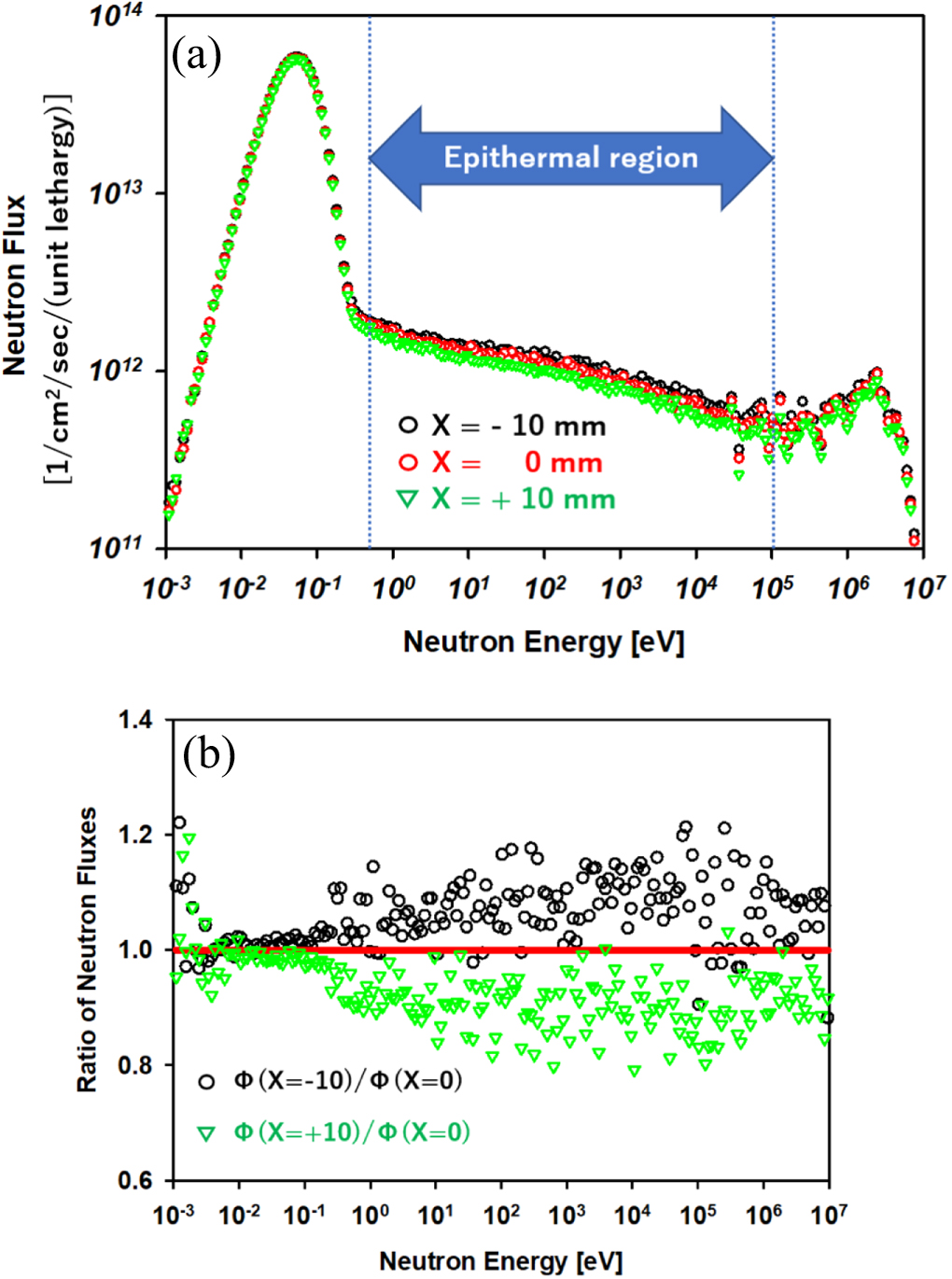 A new convention for the epithermal neutron spectrum for improving ...