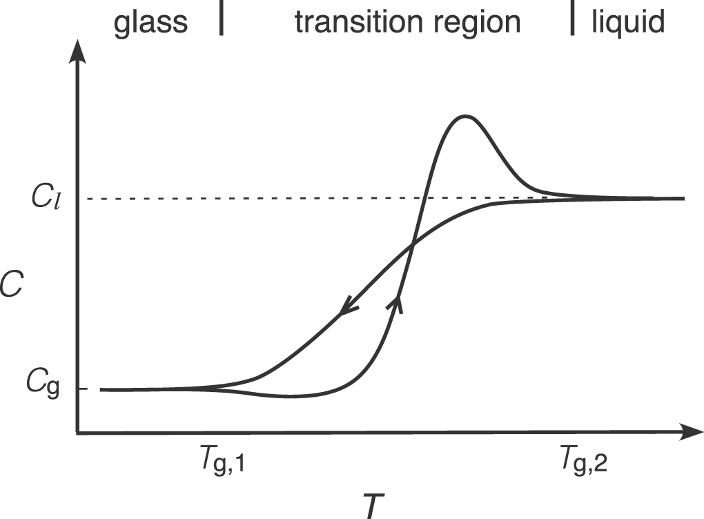 A thermodynamic description of the glass state and the glass transition ...