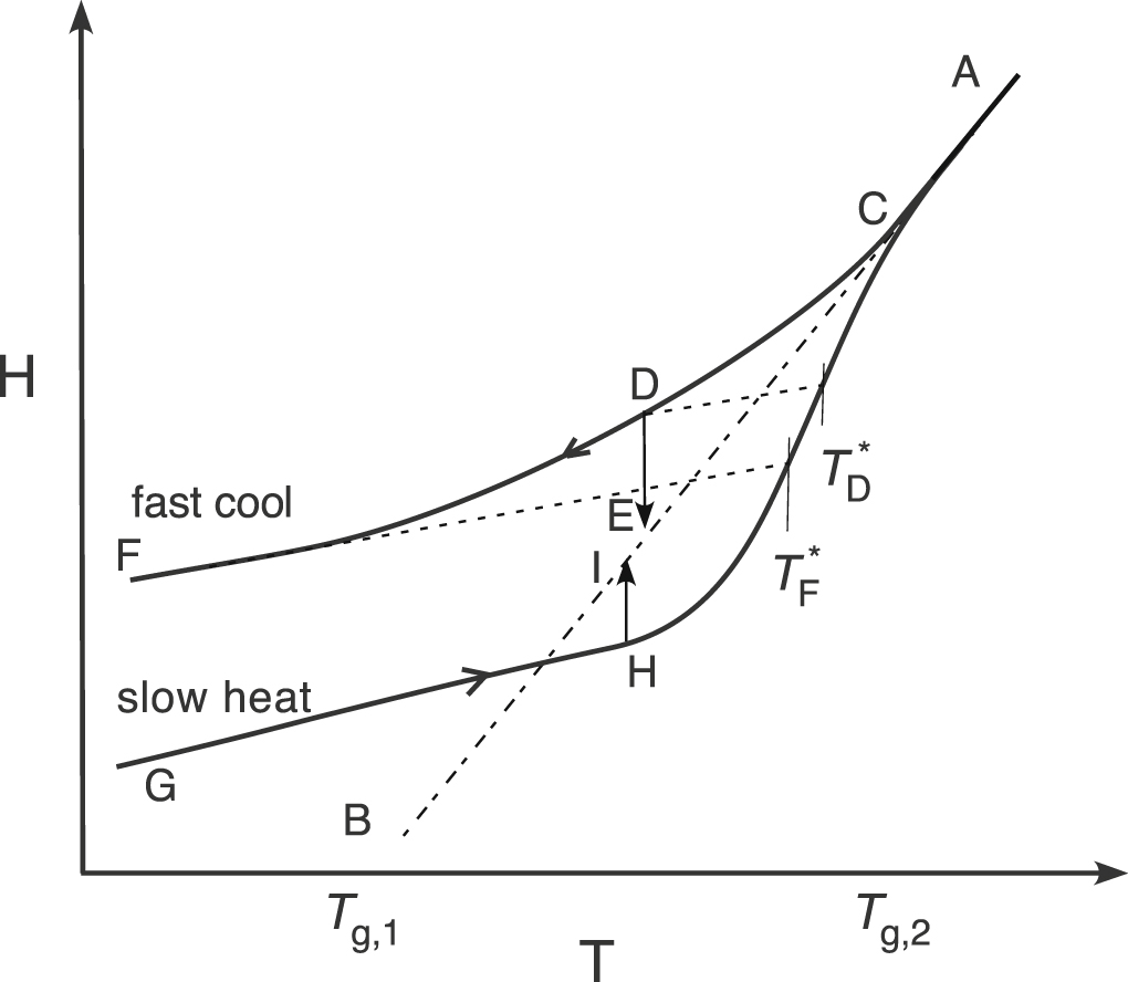 A thermodynamic description of the glass state and the glass transition ...
