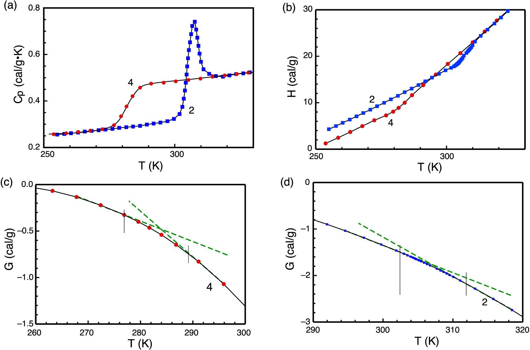 A thermodynamic description of the glass state and the glass transition ...