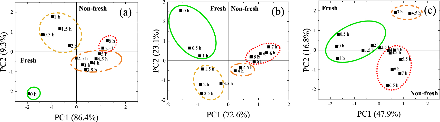 Meat freshness revealed by visible to near-infrared spectroscopy and ...