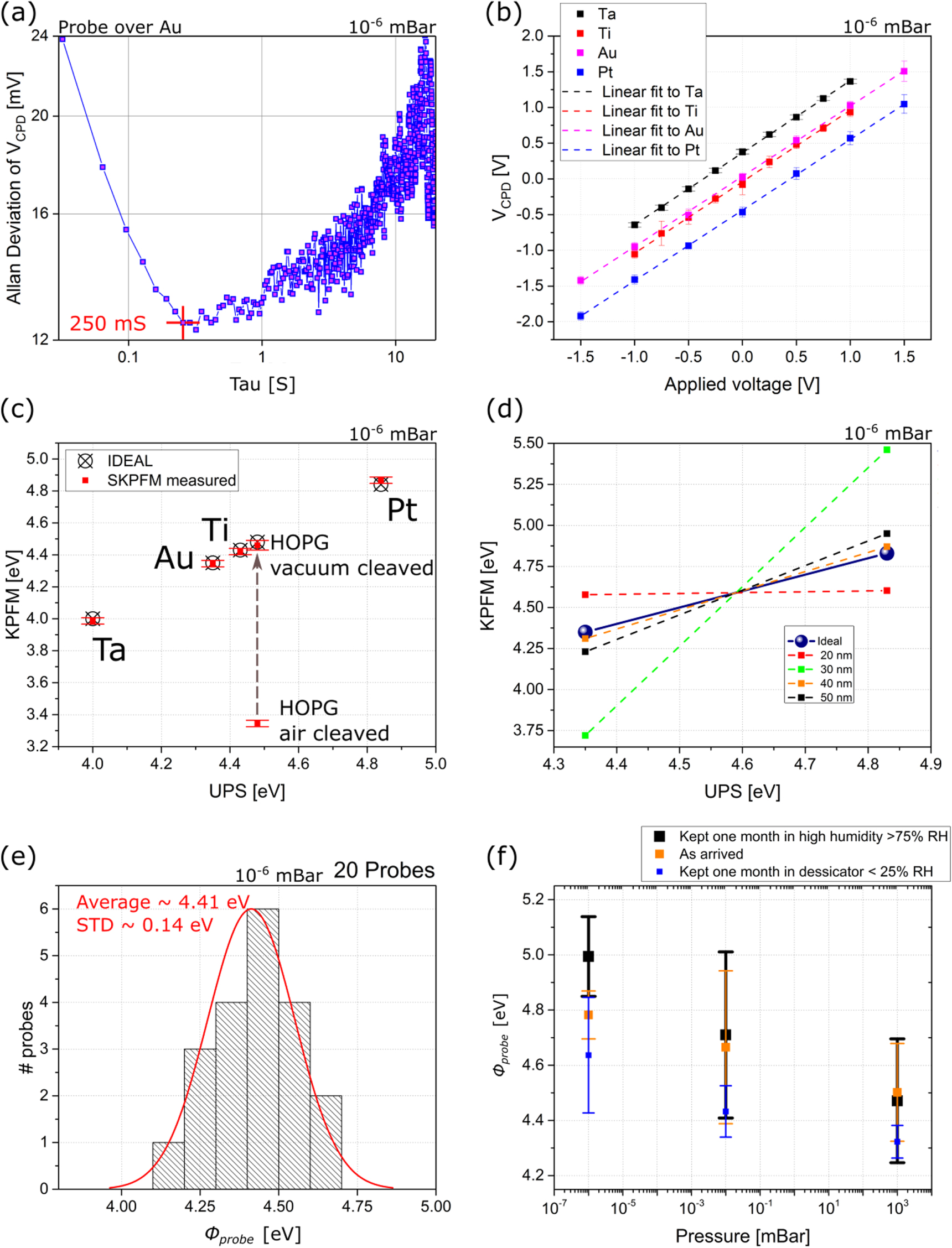 Calibrated Kelvin-probe force microscopy of 2D materials using Pt ...