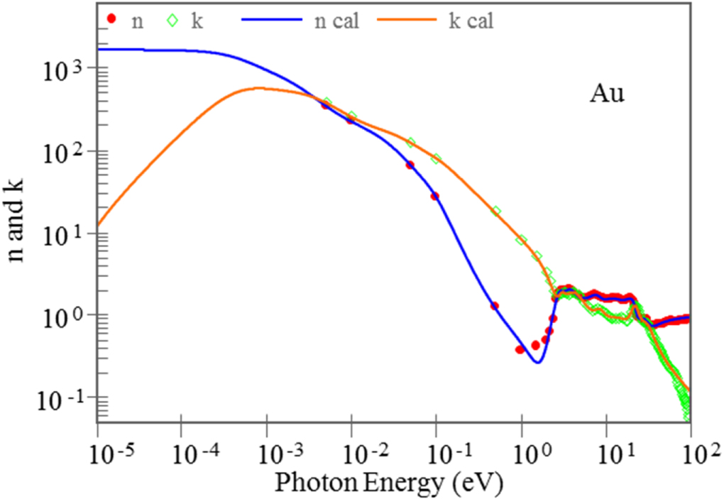 Optical dispersion equations for metals applicable to the Far-IR ...