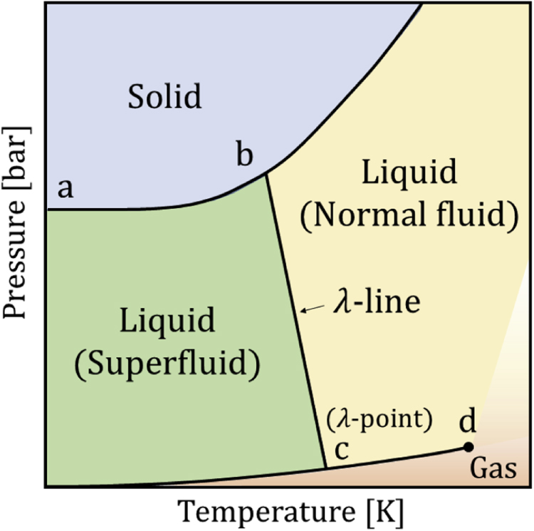 Particle approximation of the two-fluid model for superfluid 4He using ...
