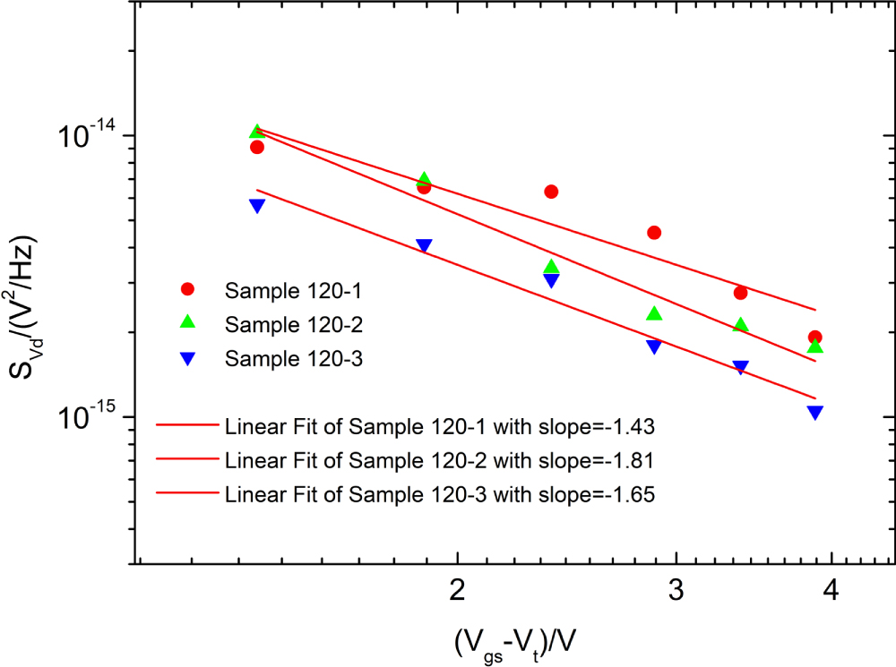 The spatial and energy distribution of oxide trap responsible for 1/f ...