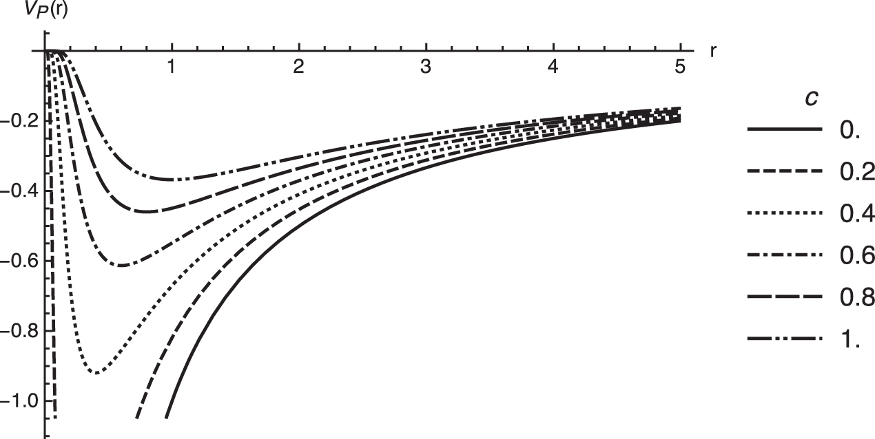 Bound states and energy eigenvalues of a radial screened Coulomb ...