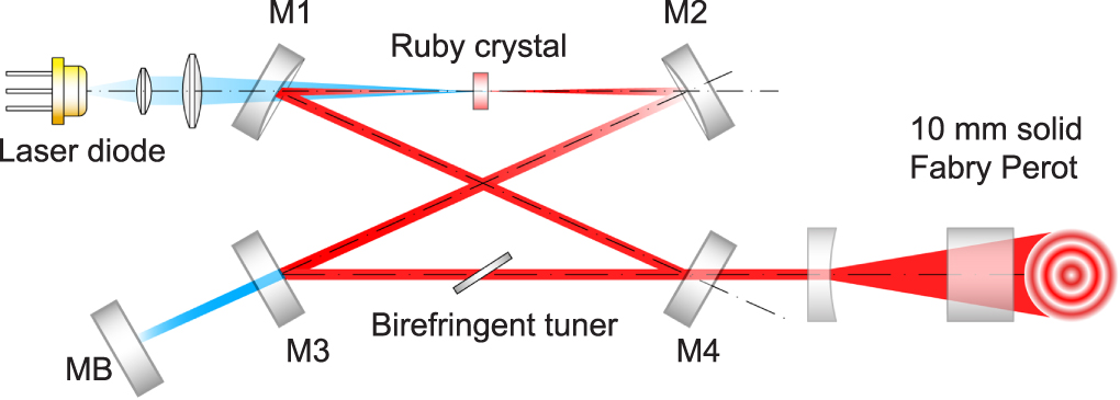 Maiman revisited: tuneable single mode CW ruby ring laser - IOPscience