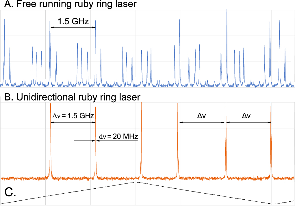 Maiman revisited: tuneable single mode CW ruby ring laser - IOPscience