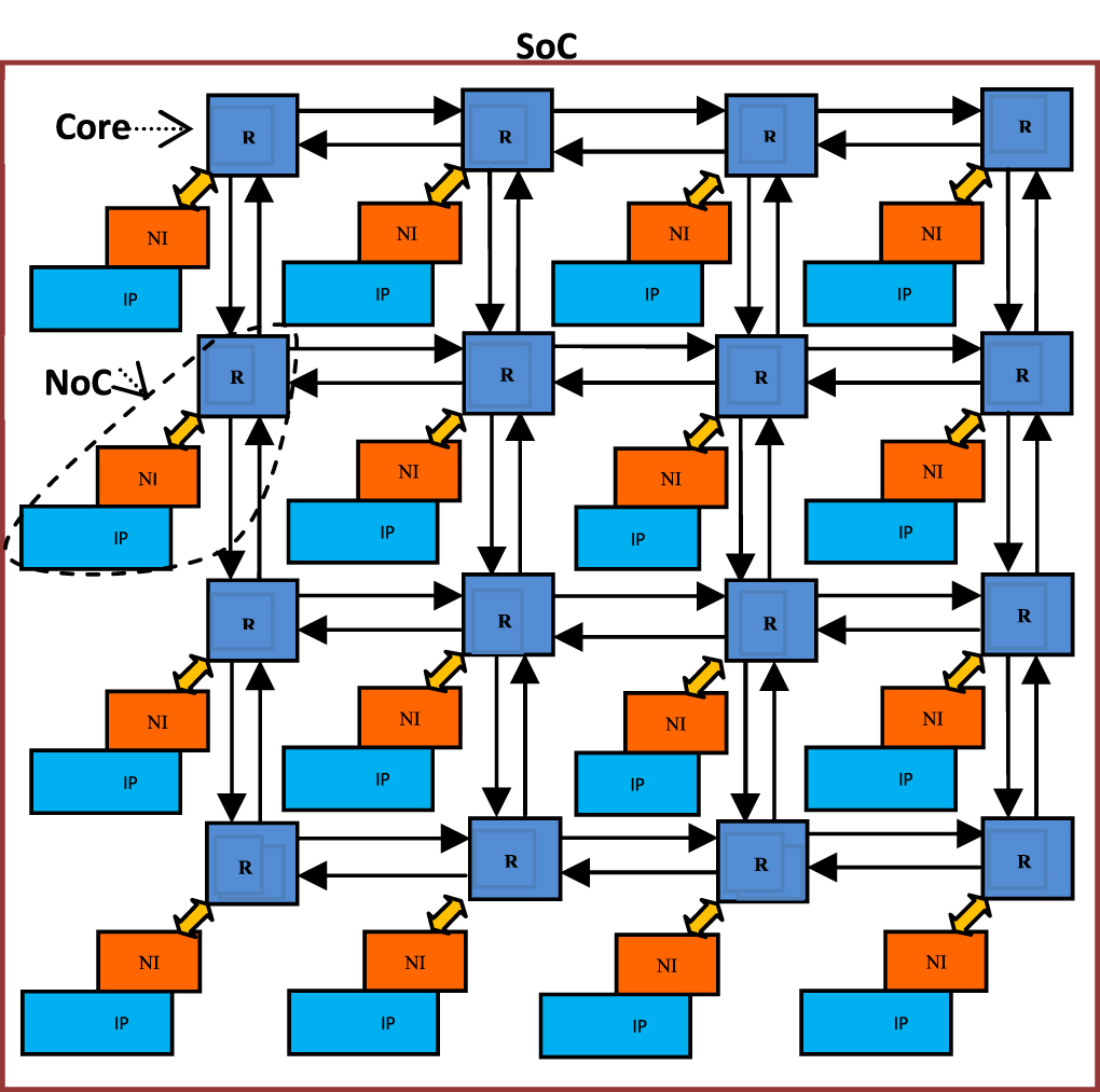 Roadmap for machine learning based network-on-chip (M/L NoC) technology ...