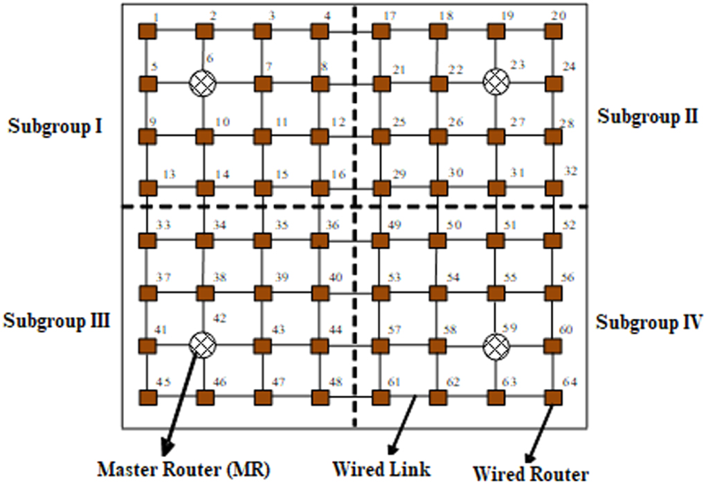 Roadmap for machine learning based network-on-chip (M/L NoC) technology ...