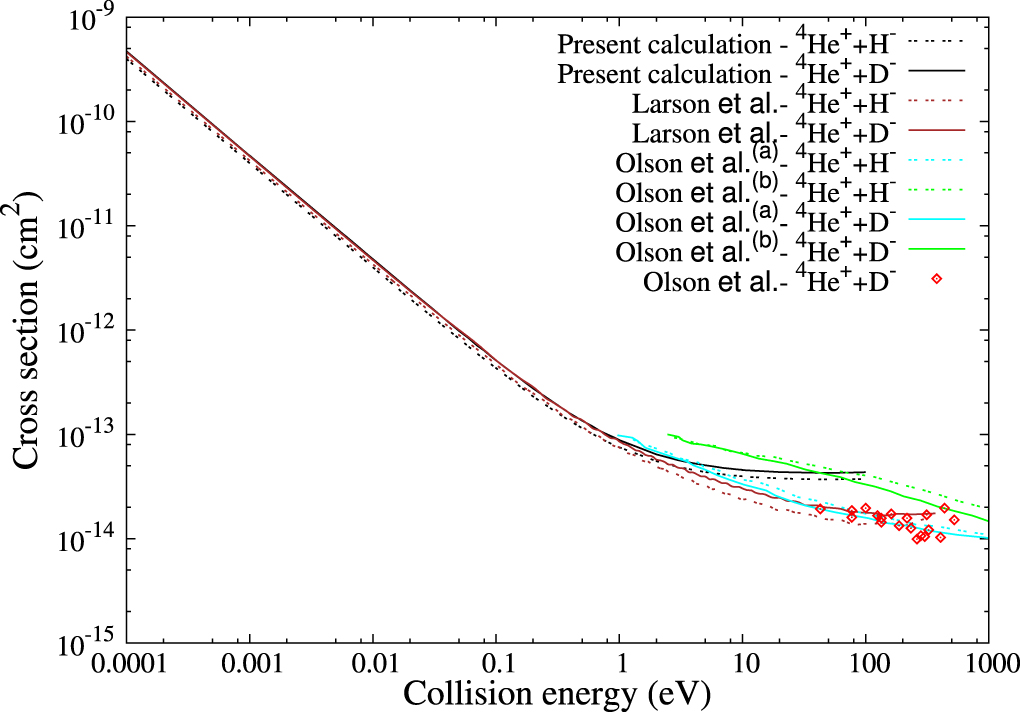 Low collision energy mutual neutralization reaction of He+ and H− ...