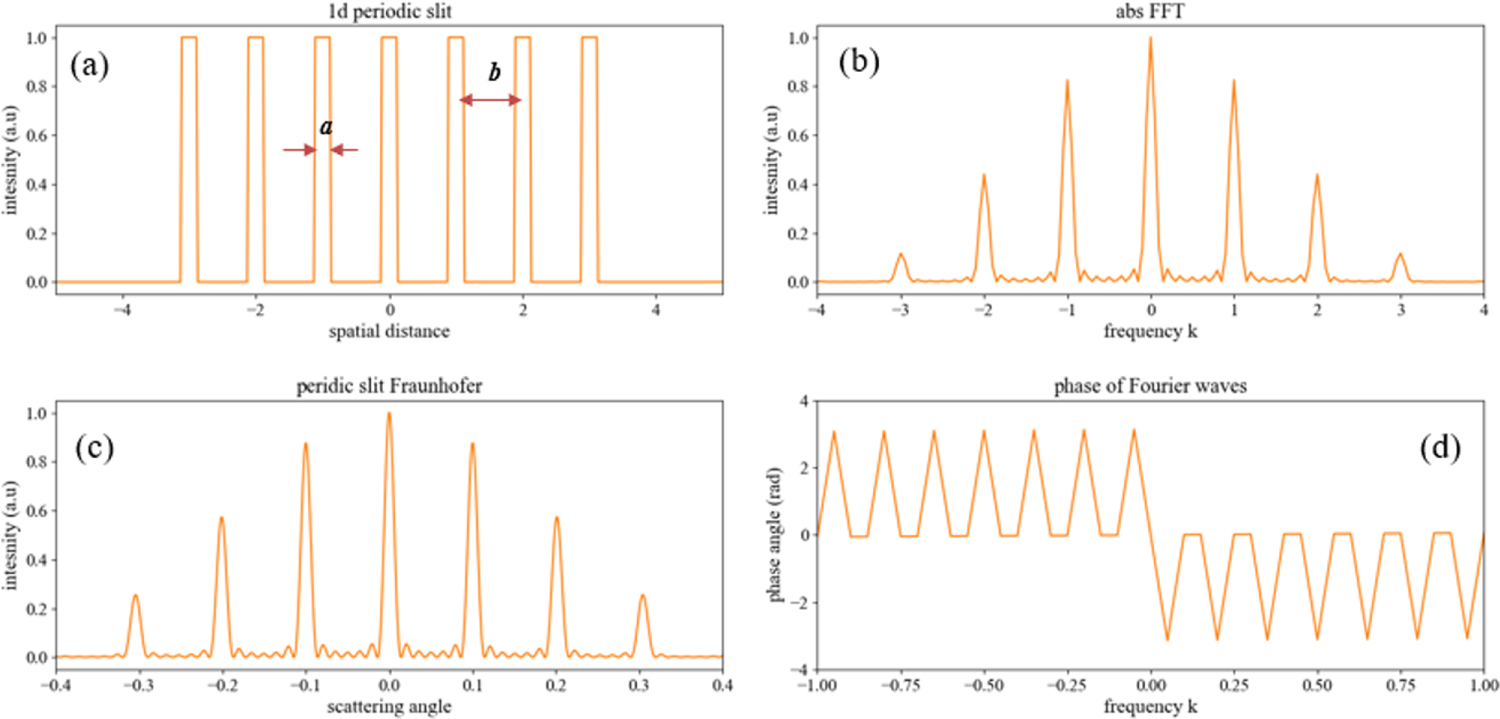 Direct methods applied to phase retrieval in high resolution ...