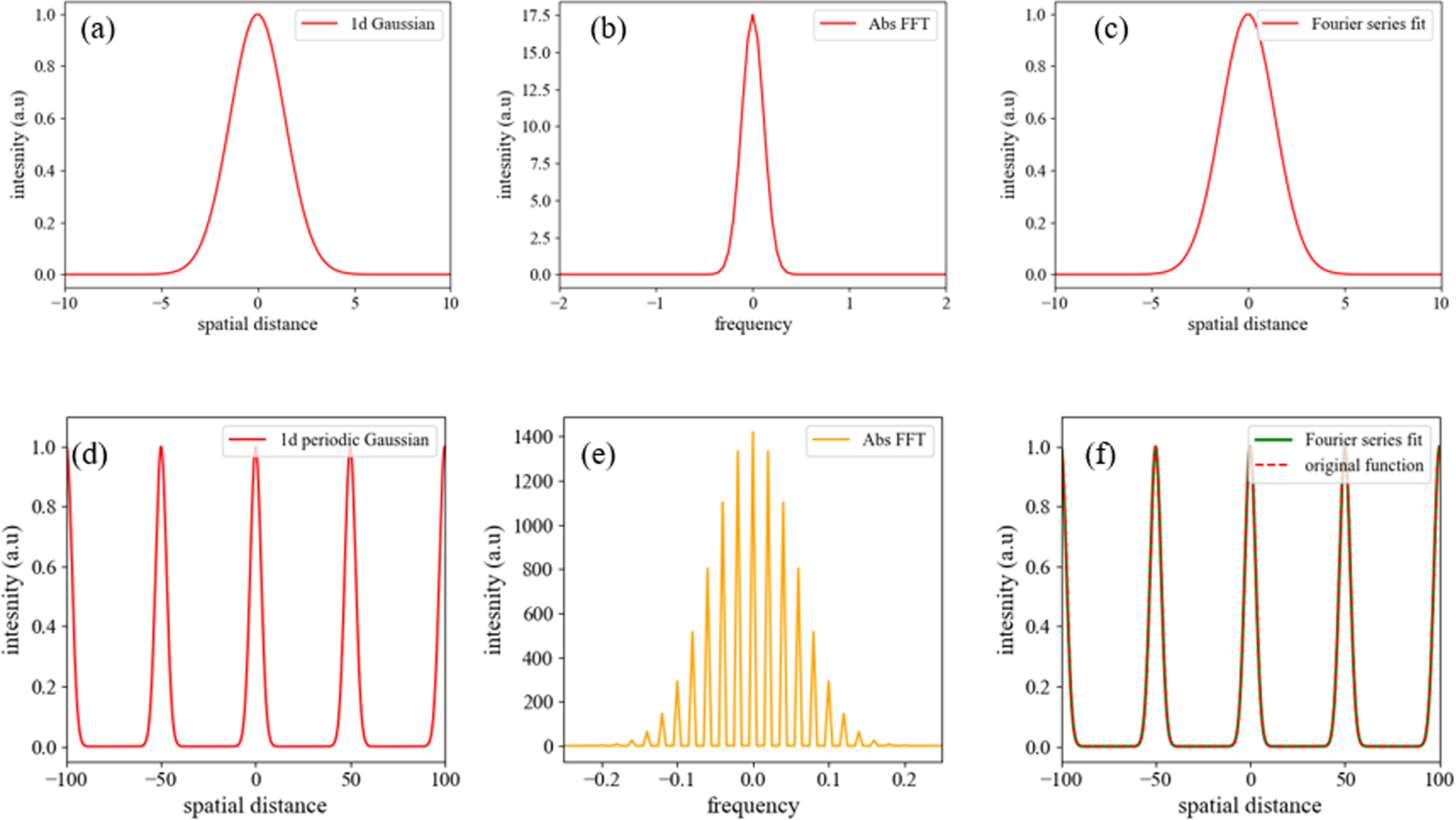 Direct methods applied to phase retrieval in high resolution ...