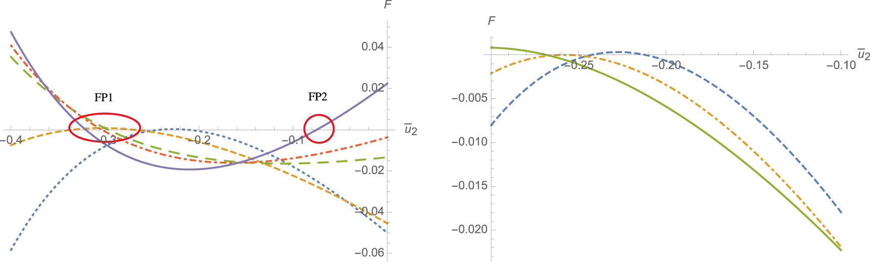 Functional renormalization group for multilinear disordered Langevin dynamics I Formalism and ...