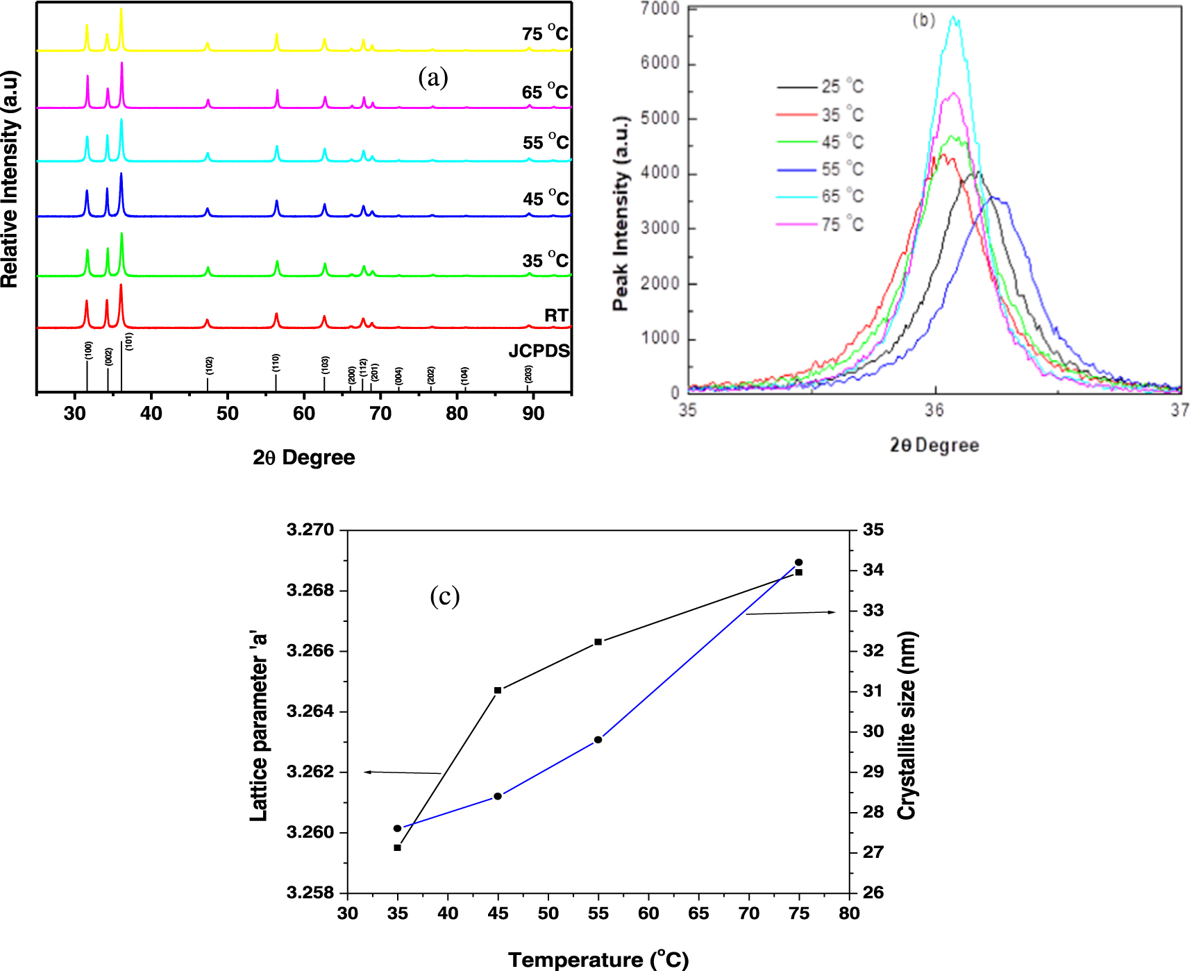Characterization of low-temperature-grown ZnO nanoparticles: The effect ...