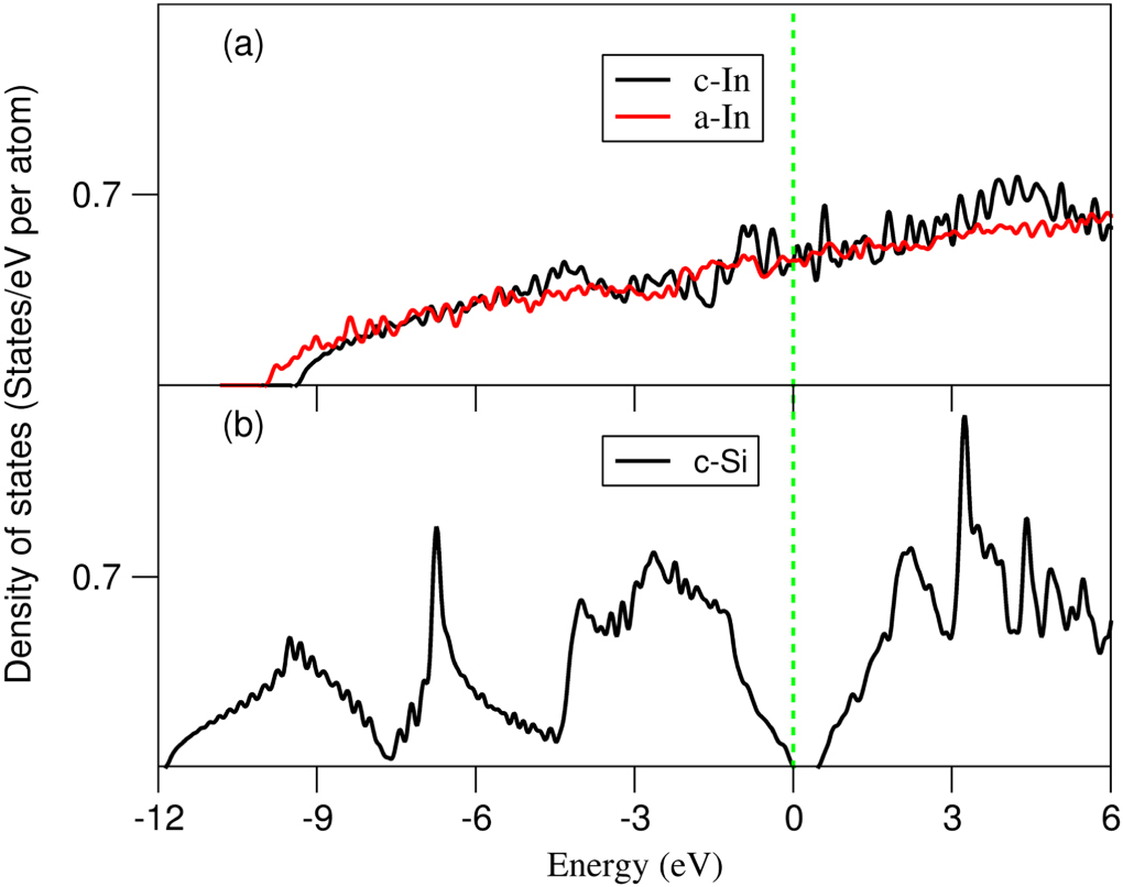 Interfacial charge transfer and Schottky barriers at c-Si/a-In ...
