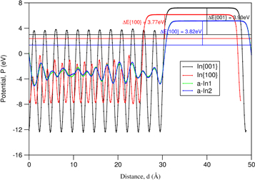 Interfacial charge transfer and Schottky barriers at c-Si/a-In ...