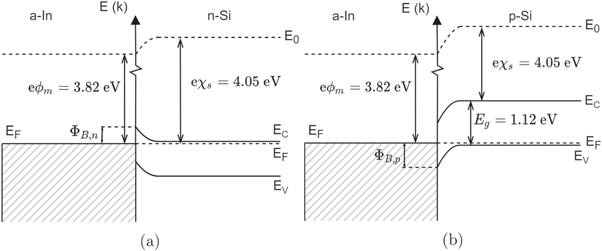 Interfacial charge transfer and Schottky barriers at c-Si/a-In ...