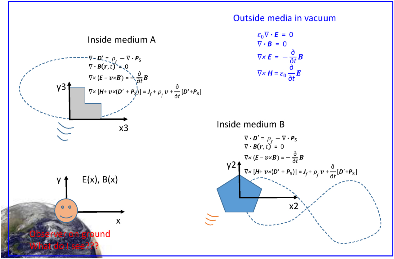 Maxwell’s equations for a mechano-driven, shape-deformable, charged ...