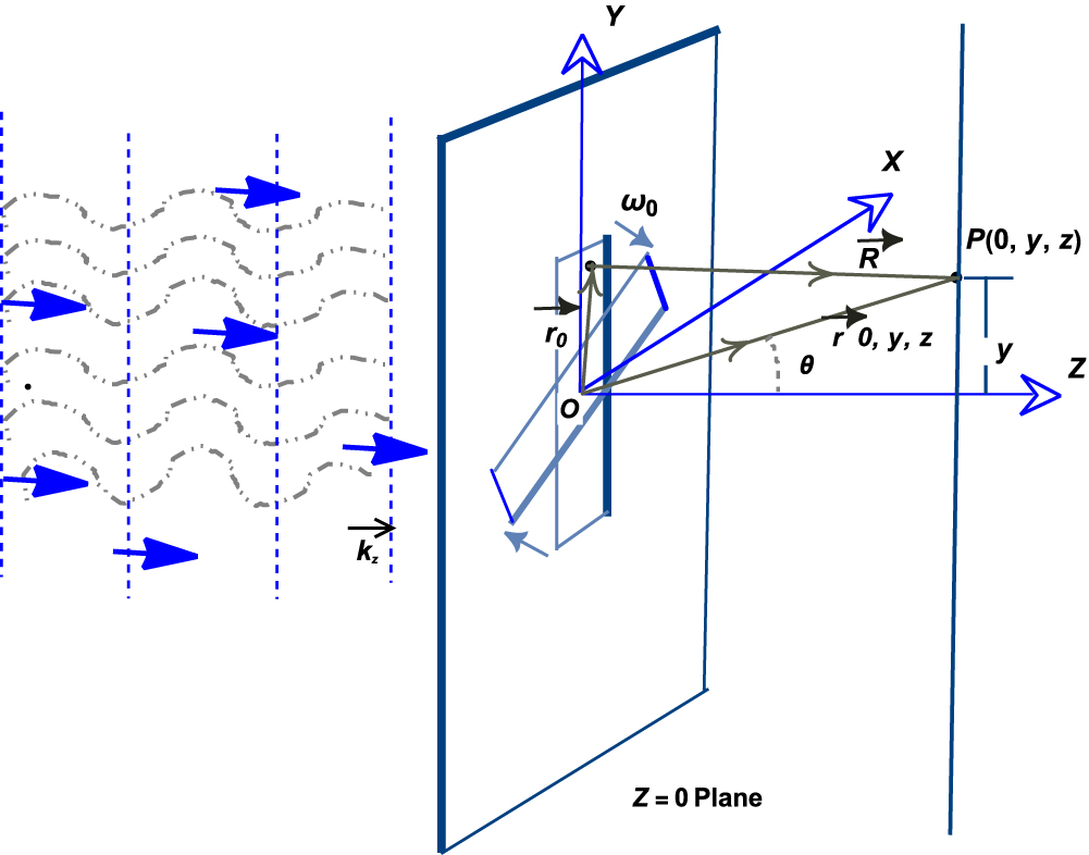 Rayleigh-Sommerfeld scalar diffraction by rotating apertures - IOPscience