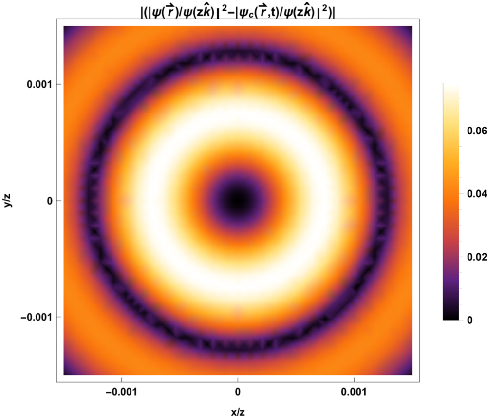 Rayleigh-Sommerfeld scalar diffraction by rotating apertures - IOPscience