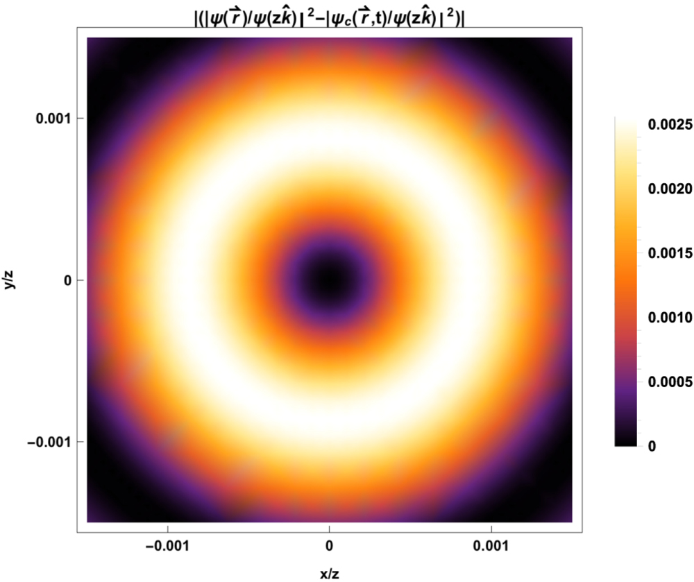 Rayleigh-Sommerfeld scalar diffraction by rotating apertures - IOPscience