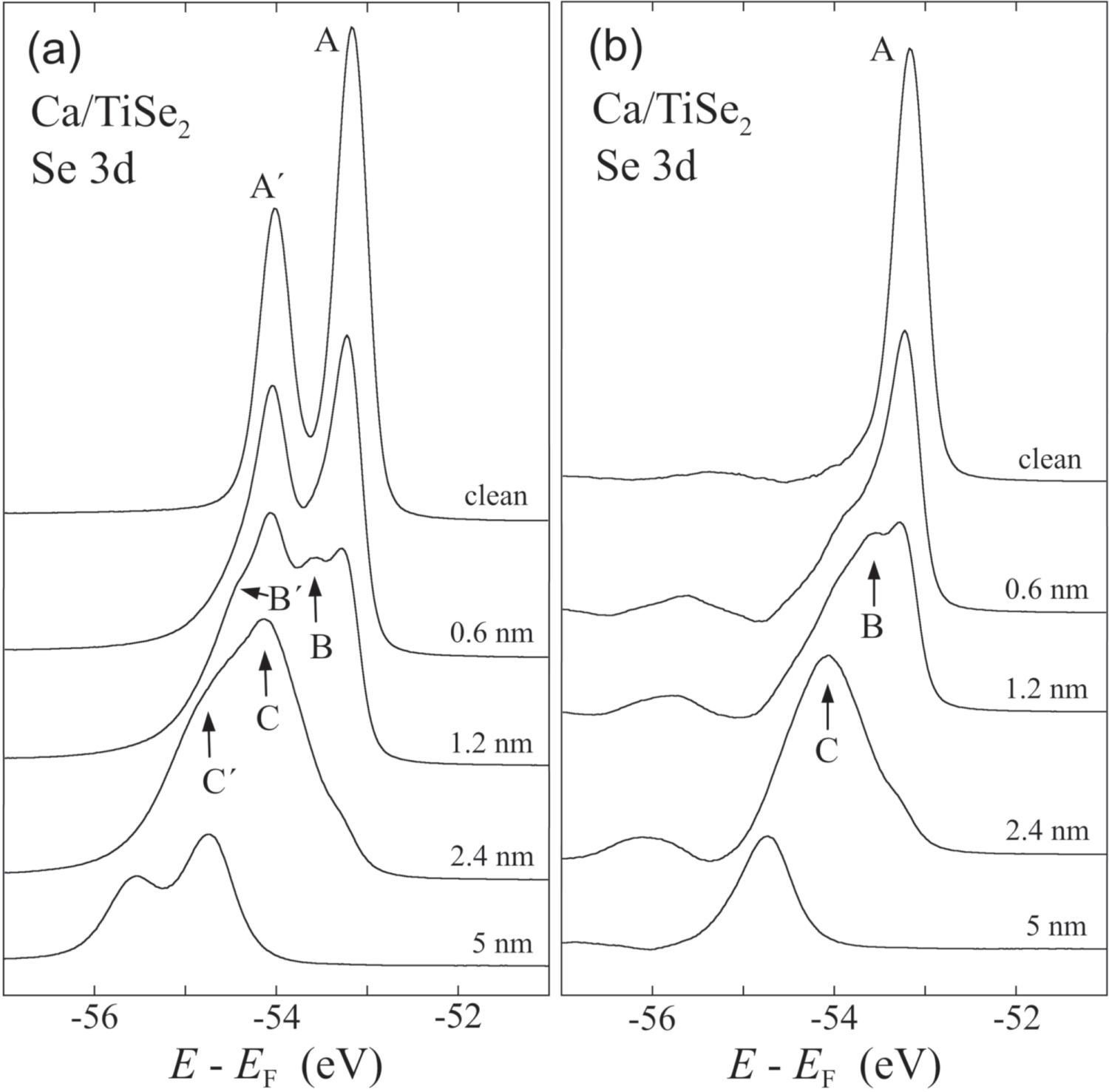 Interactions of deposited Ca with TiSe2 and TiTe2 surfaces - IOPscience