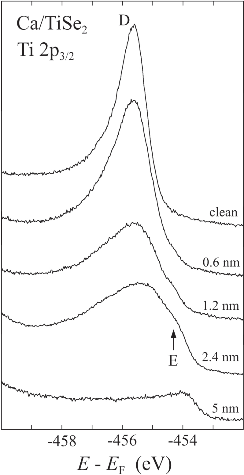 Interactions of deposited Ca with TiSe2 and TiTe2 surfaces - IOPscience
