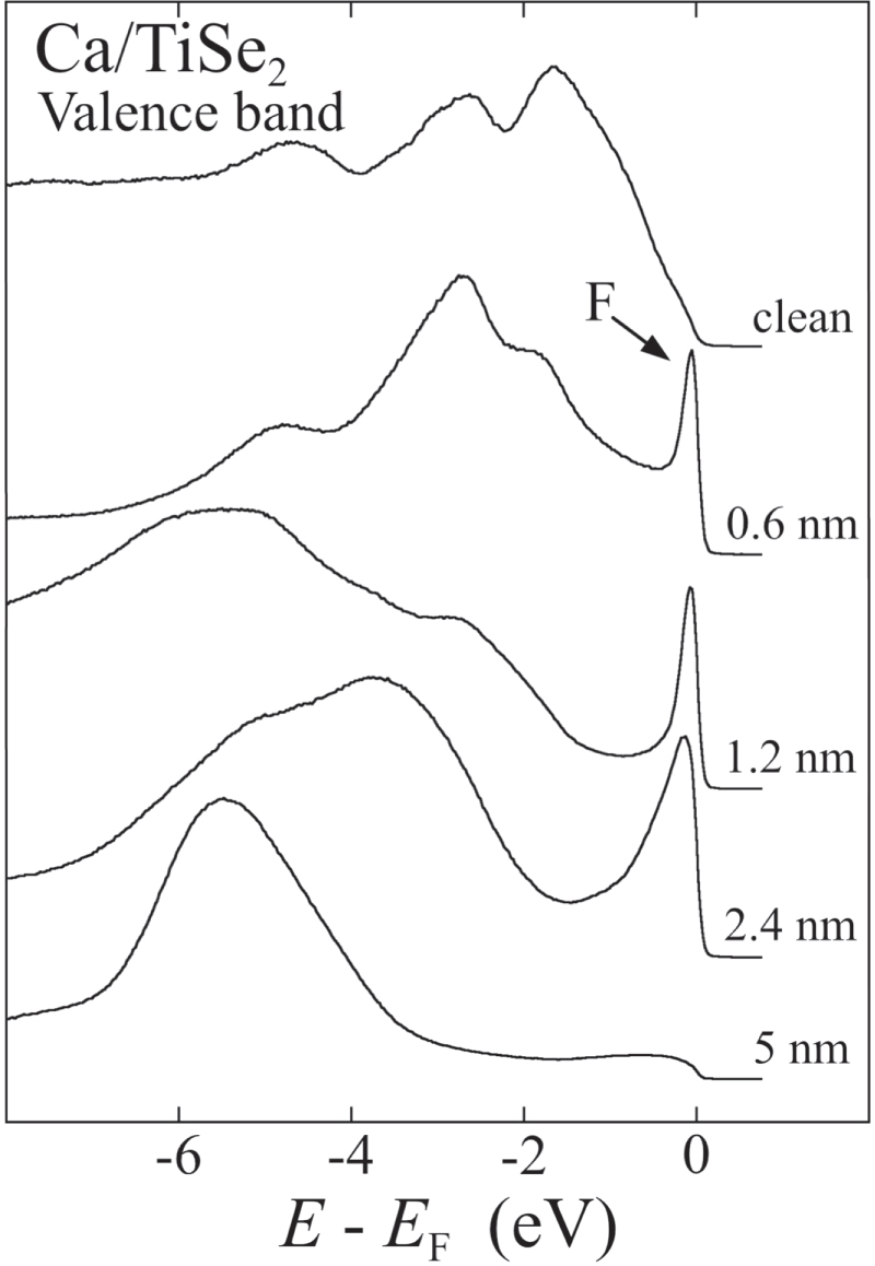 Interactions of deposited Ca with TiSe2 and TiTe2 surfaces - IOPscience