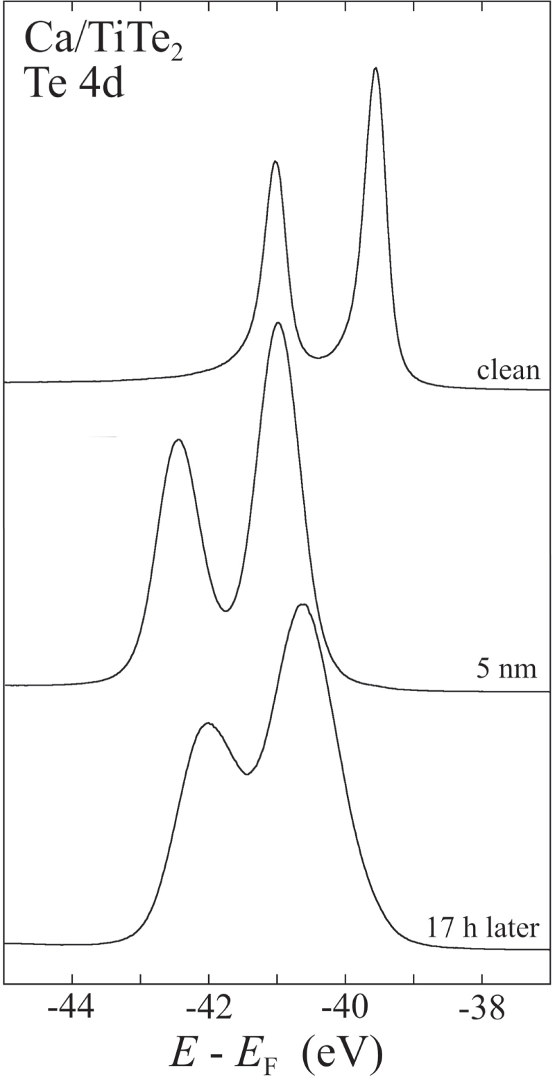 Interactions of deposited Ca with TiSe2 and TiTe2 surfaces - IOPscience