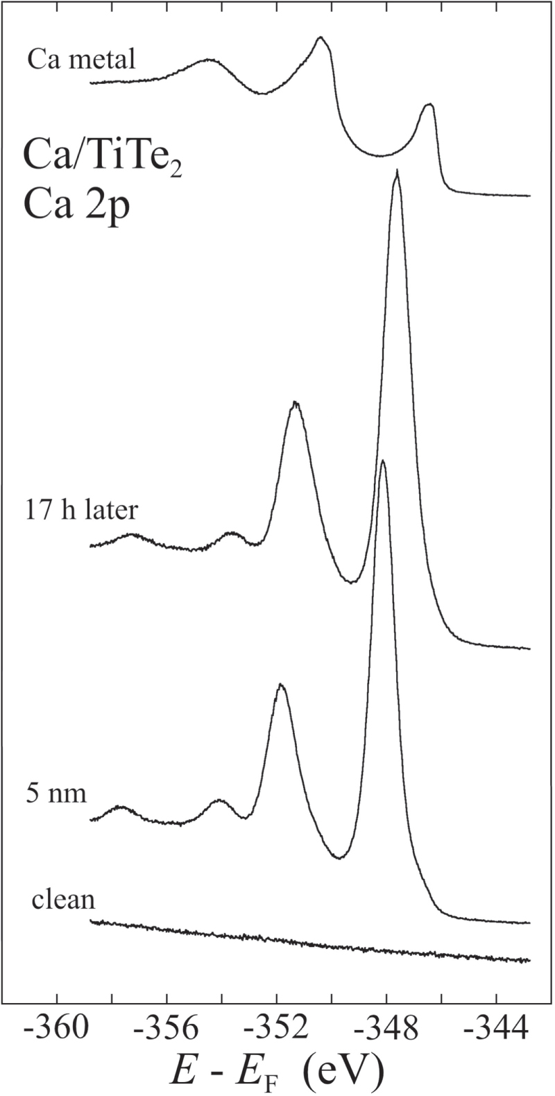 Interactions of deposited Ca with TiSe2 and TiTe2 surfaces - IOPscience