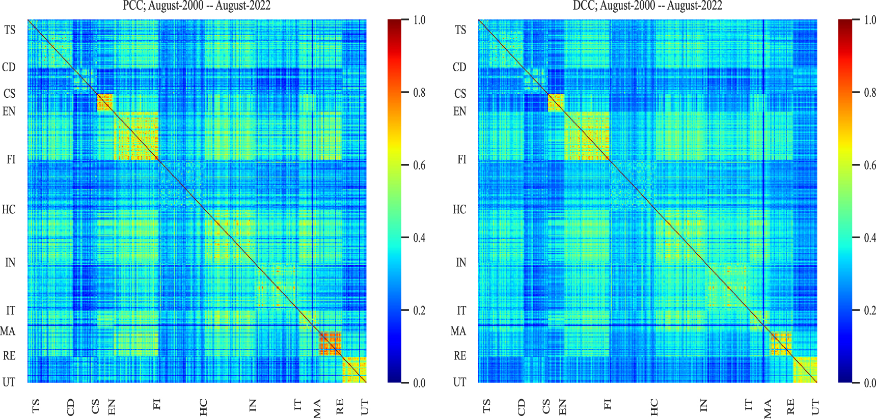Non-linear correlation analysis in financial markets using hierarchical ...