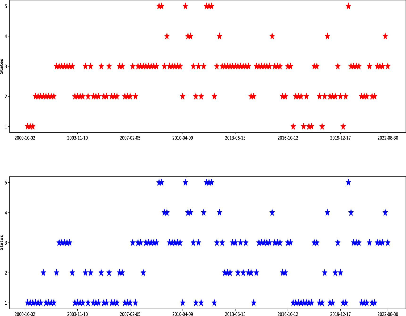 Non-linear correlation analysis in financial markets using hierarchical ...