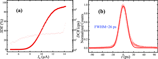 Single photon detection performance of highly disordered NbTiN thin films - IOPscience