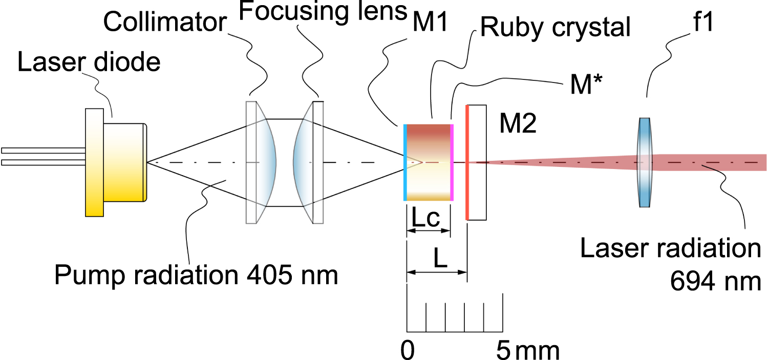 Diode pumped compact single frequency cw ruby laser - IOPscience