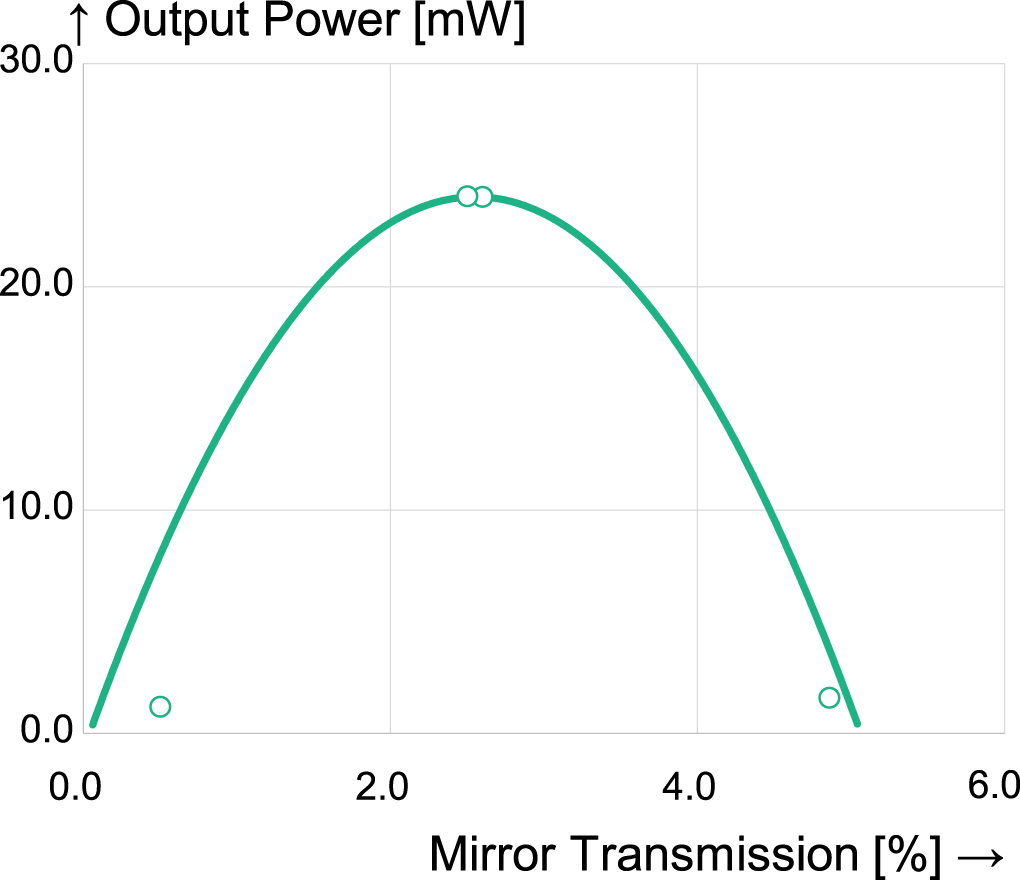 Diode pumped compact single frequency cw ruby laser - IOPscience