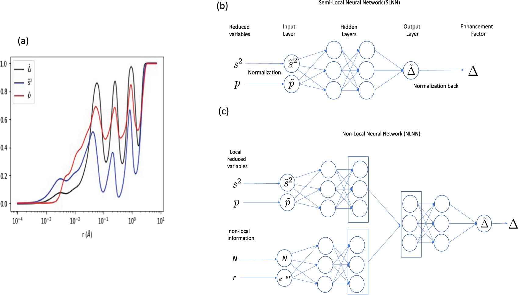 Towards the construction of an accurate kinetic energy density functional and its functional ...