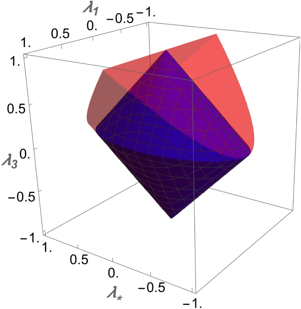 Geometry of phase-covariant qubit channels - IOPscience